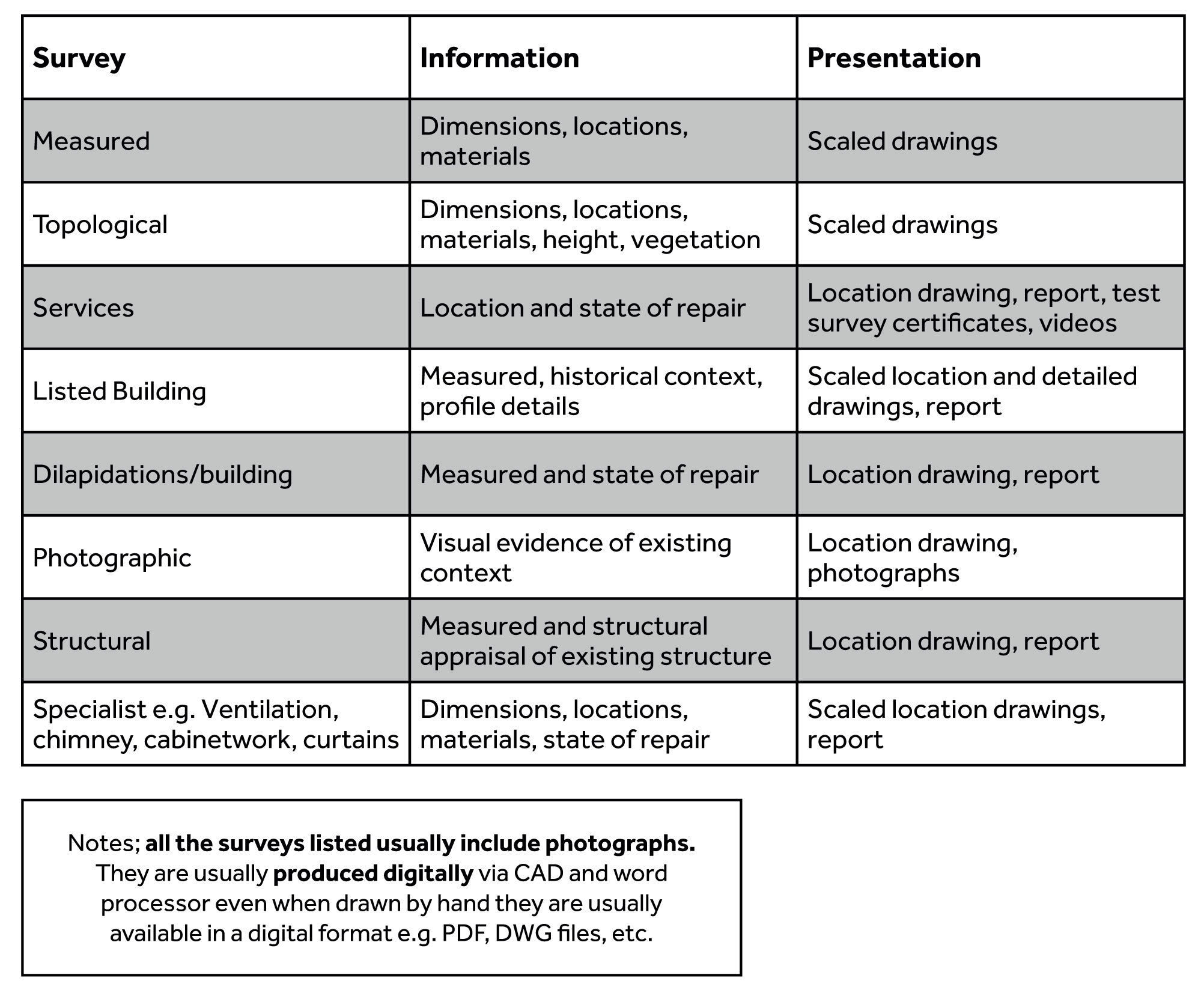 Professional Practice Series: Site Survey | British Institute of ...