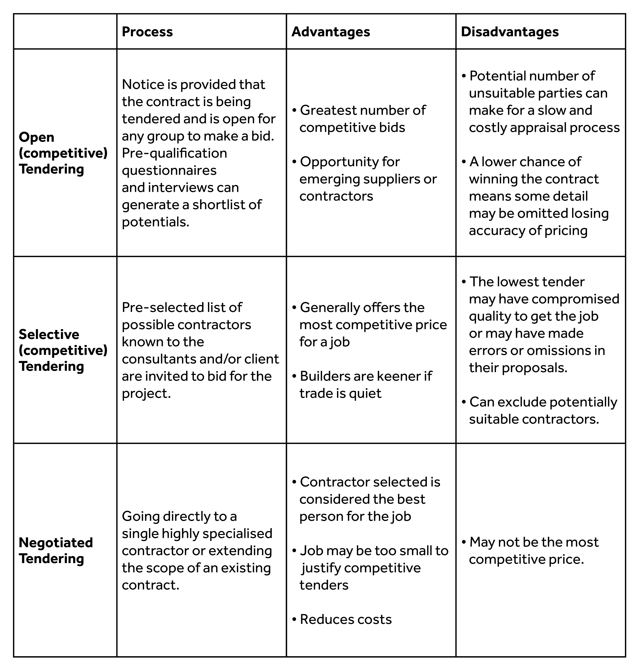 Professional Practice Series: Tenders | British Institute of Interior ...